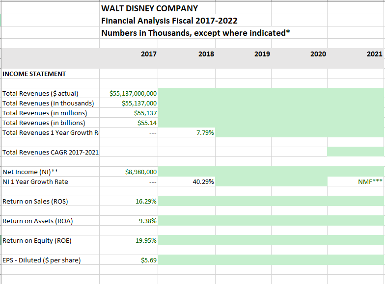 WALT DISNEY COMPANY Financial Analysis Fiscal | Chegg.com
