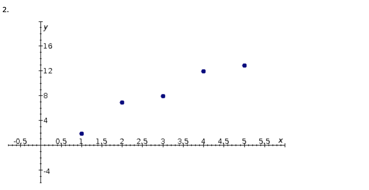 Solved Given are five observations for two variables, x and | Chegg.com
