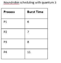 Solved Roundrobin scheduling with quantum 3 Process Burst | Chegg.com