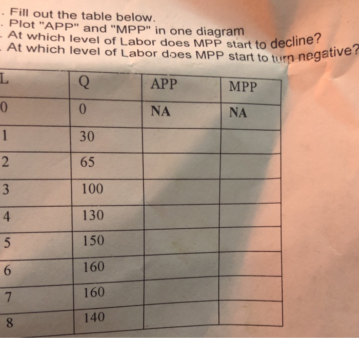Solved Fill out the table below Plot "APP" and "MPP" in one | Chegg.com