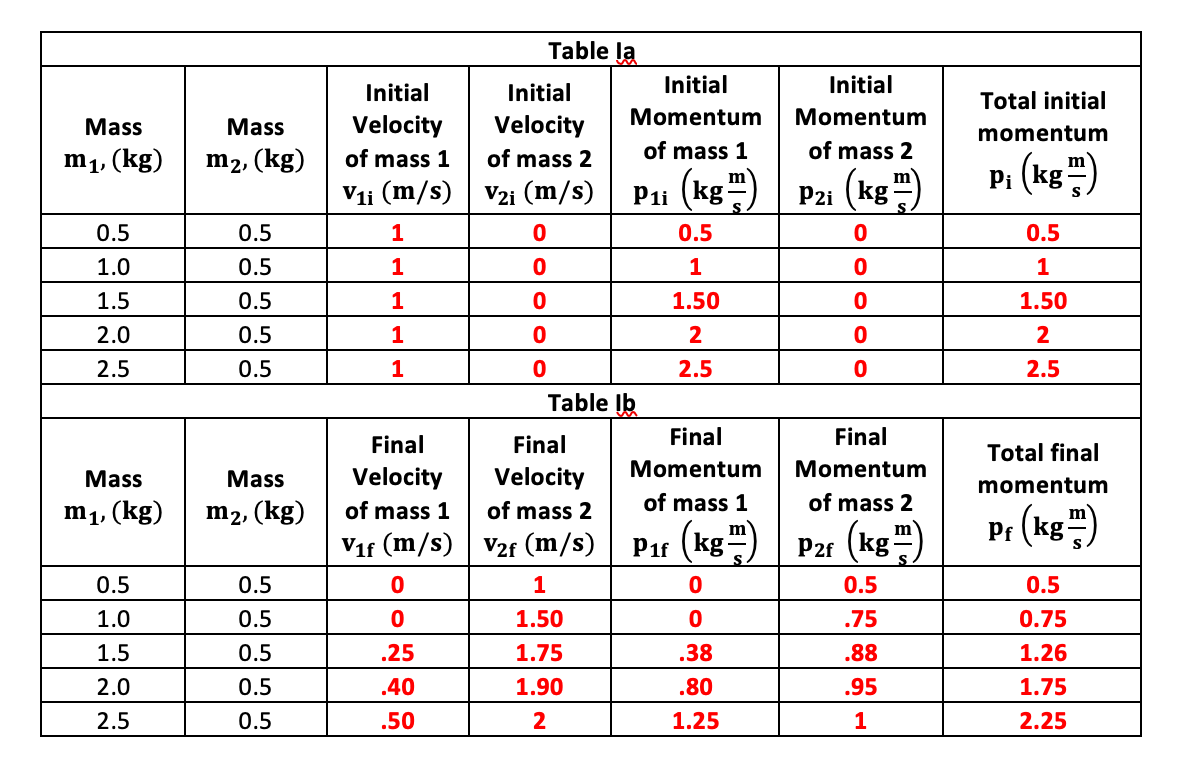 Solved Mass Total initial momentum Mass m1, (kg) Initial | Chegg.com