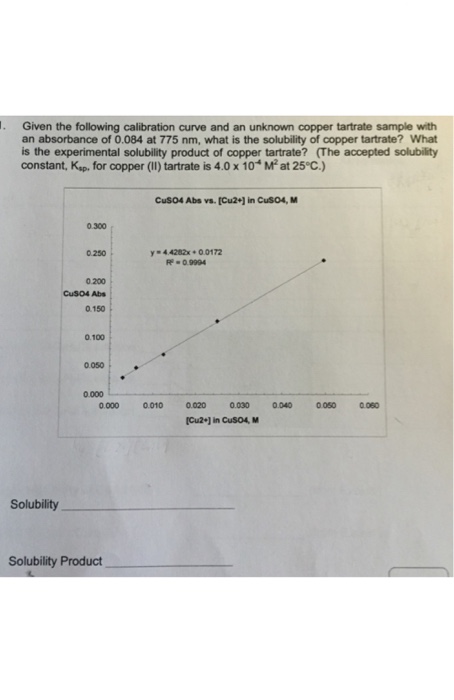 Solved Given the following calibration curve and an unknown | Chegg.com