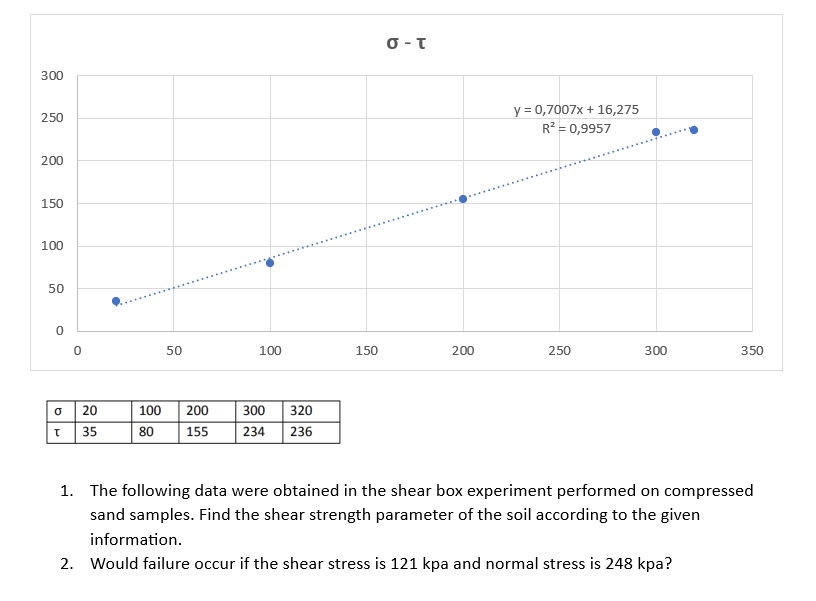 Solved 1. ﻿The following data were obtained in the shear box | Chegg.com
