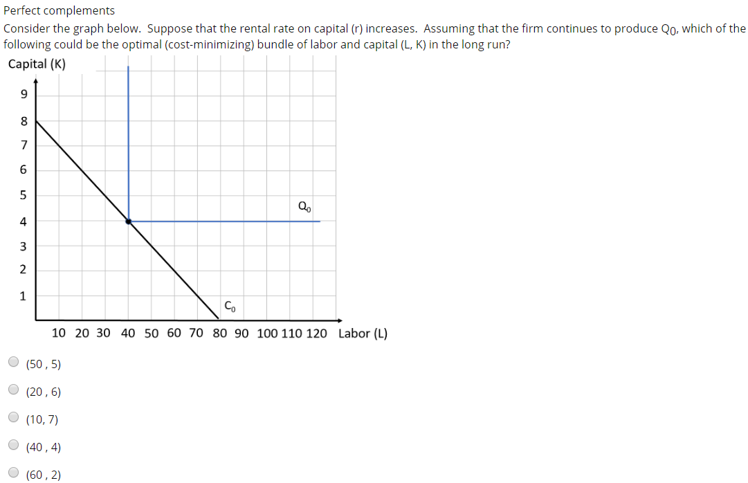 Solved Perfect complements Consider the graph below. Suppose | Chegg.com
