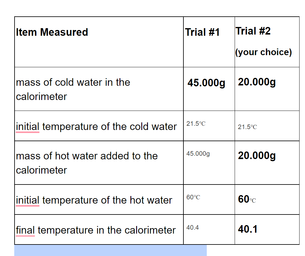 Solved 1. Please calculate qsolutions and qrxn for trials 1 | Chegg.com
