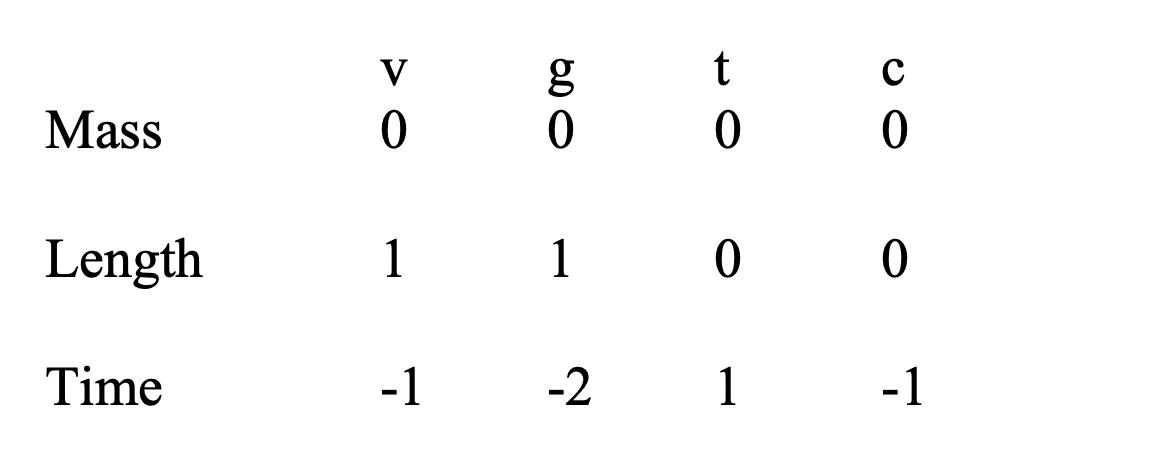 Solved The Buckingham Pi theorem starts with a list of | Chegg.com