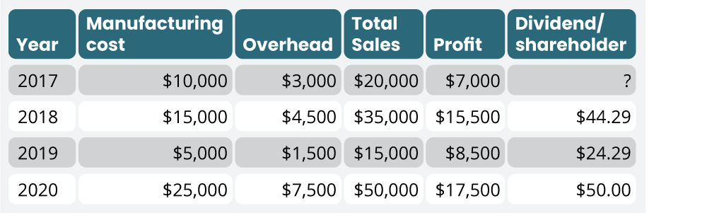 Solved Urgent please help . The table below shows a | Chegg.com
