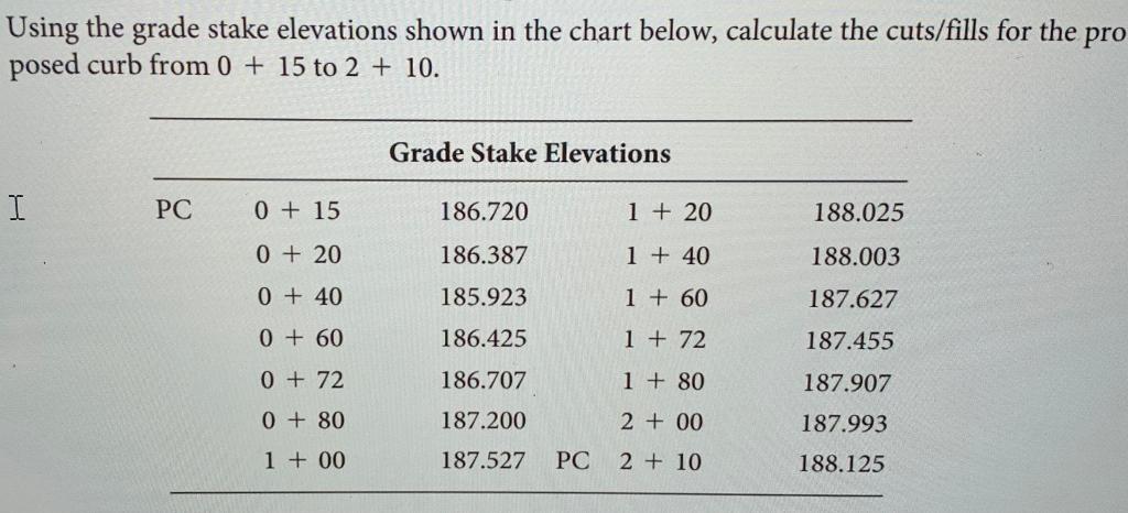 Solved Using the grade stake elevations shown in the chart | Chegg.com