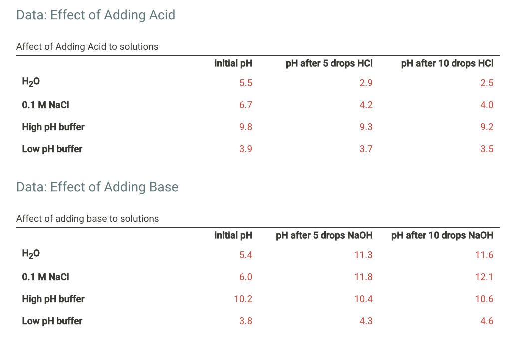 Solved Data And Report Submission - Acids, Bases, Buffers, | Chegg.com