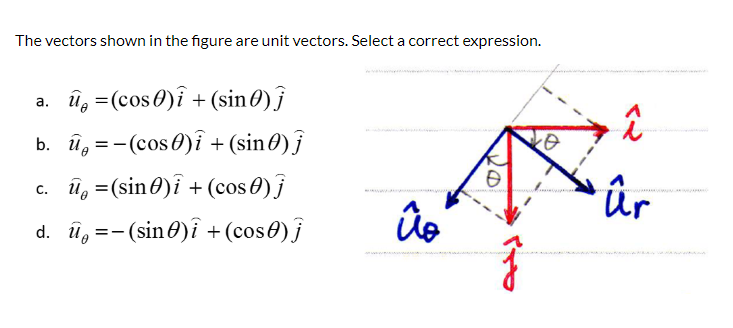 Solved The vectors shown in the figure are unit vectors. | Chegg.com