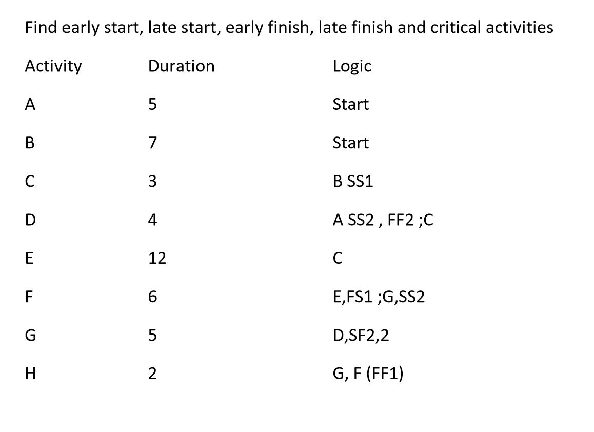 Solved Find early start, late start, early finish, late | Chegg.com