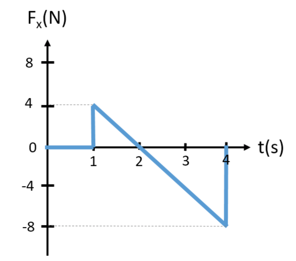 Solved The Only Force Acting On A 2 Kg Object Moving Along
