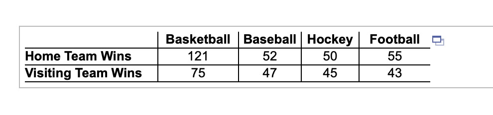 Solved Winning team data were collected for teams in | Chegg.com