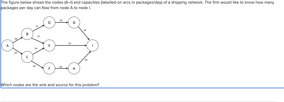 Solved The figure below shows the nodes (A-I) and capacities | Chegg.com