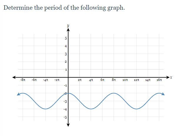 Solved Determine the period of the following graph. ਪੂ 5 4 3 | Chegg.com