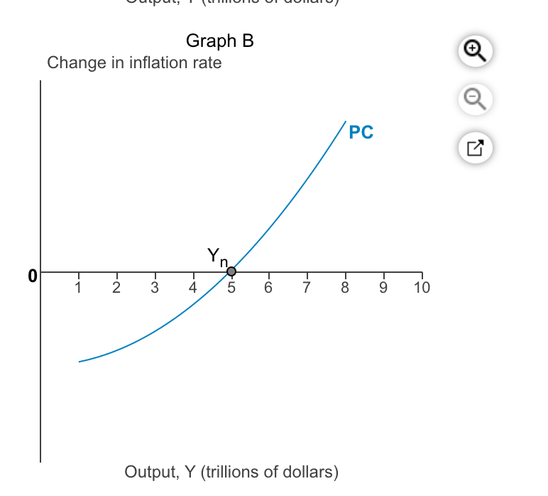 Solved The graphs on the right illustrate the IS-LM-PC | Chegg.com