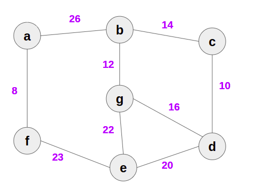 Solved The nodes represent places and numbers represent the | Chegg.com