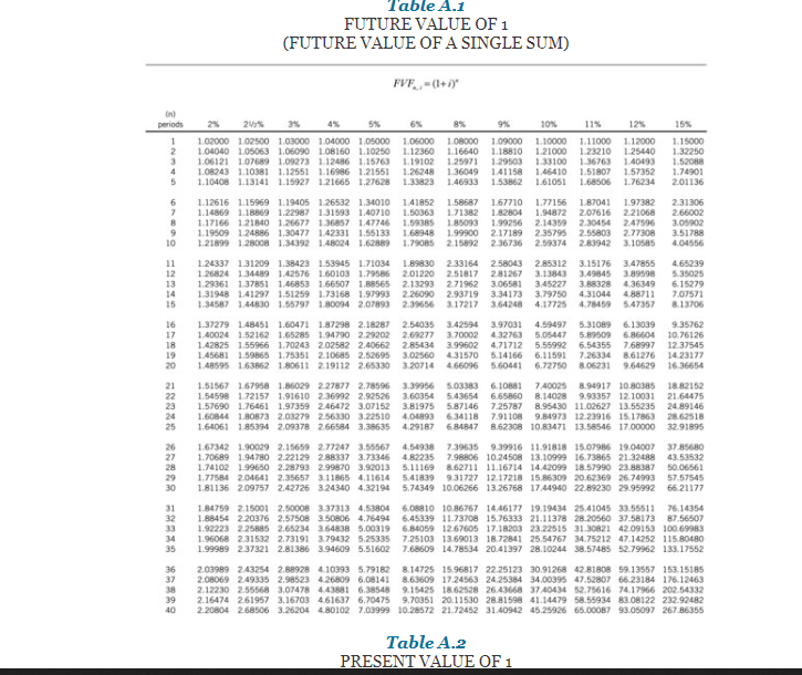 Solved FUTURE VALUE OF 1 (FUTURE VALUE OF A SINGLE SUM)Table | Chegg.com