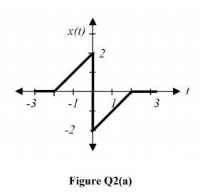 Solved x(t) 4 -τ τ Figure Q2(b) Q2 The behaviour of LTI | Chegg.com