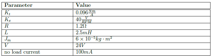 Solved For the DC motor described by the parameters in the | Chegg.com