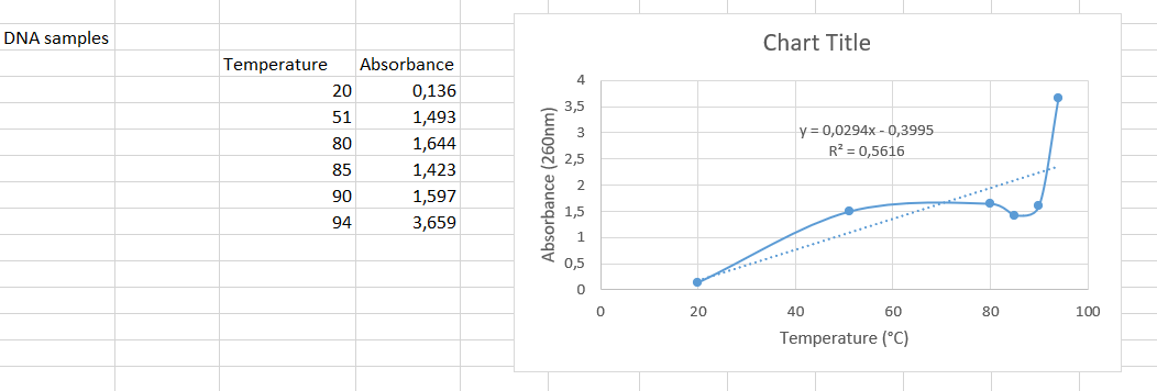 Solved How to determine the melting temperature of DNA | Chegg.com