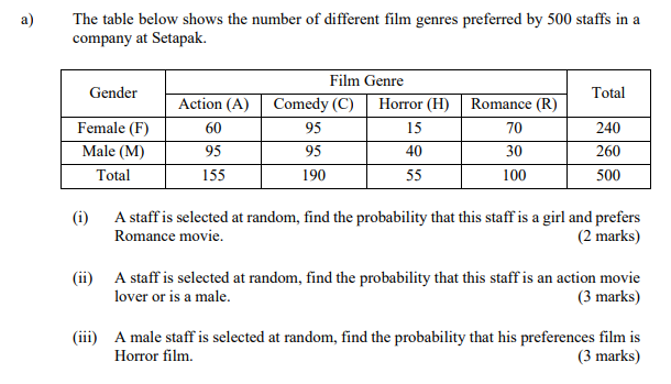 Solved a) The table below shows the number of different film | Chegg.com