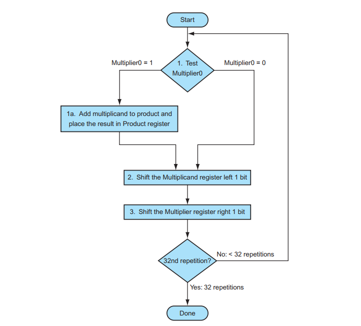 Solved Write Mips Assembly Language To Multiply 2 32 Bit 