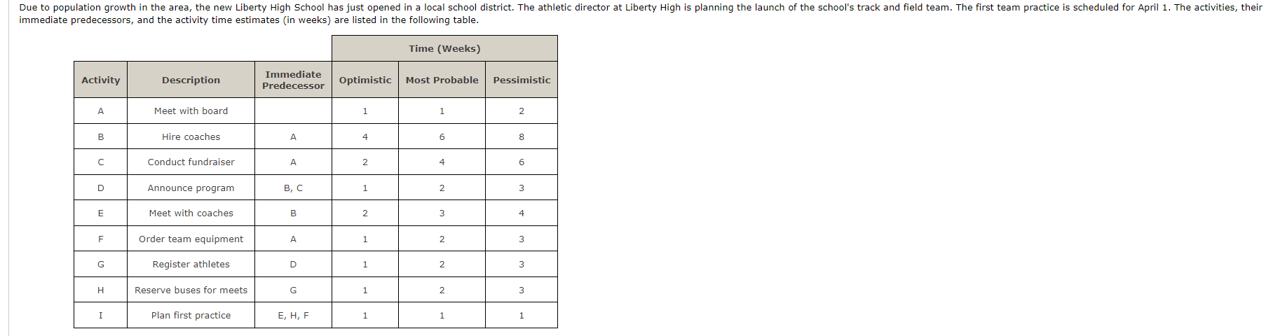 immediate predecessors, and the activity time | Chegg.com