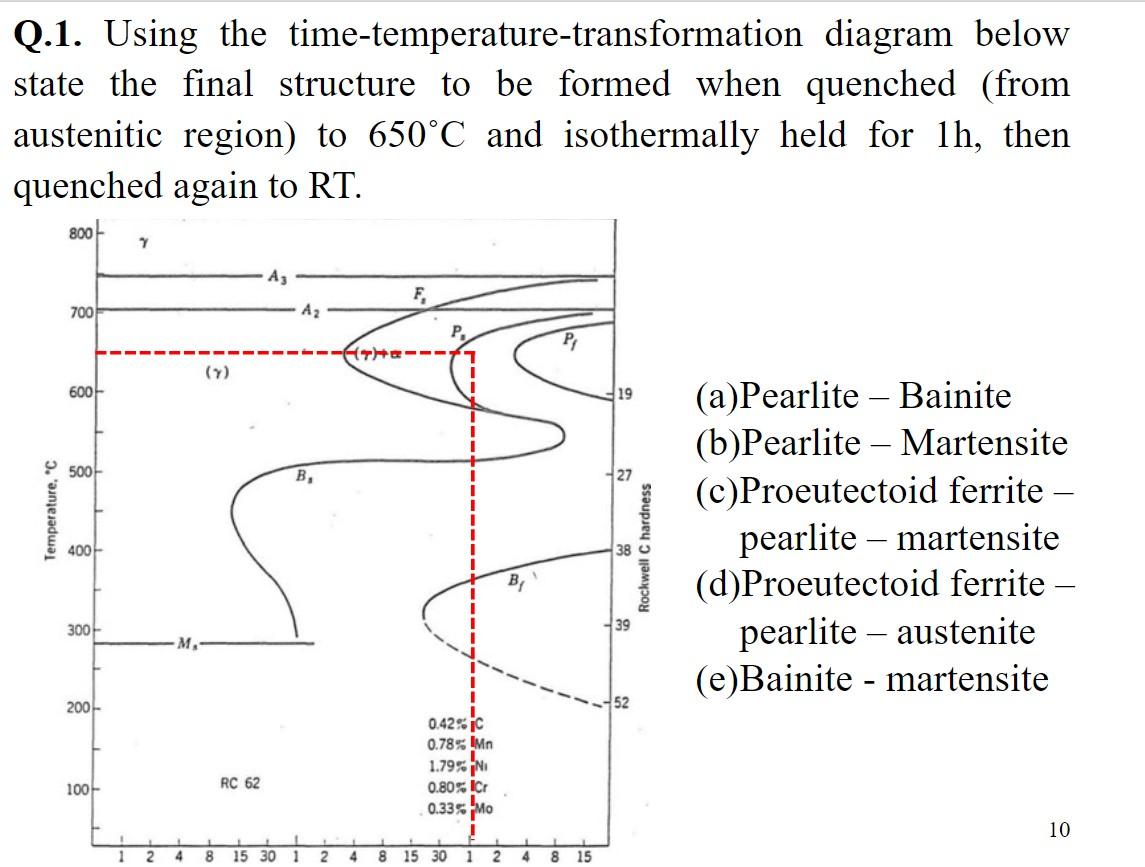 Solved Q.1. Using the time-temperature-transformation | Chegg.com