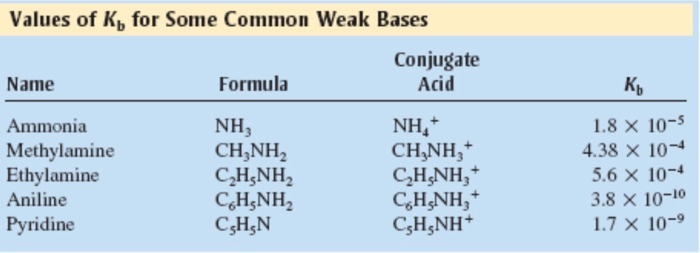 Solved Values of K, for Some Common Weak Bases Conjugate | Chegg.com
