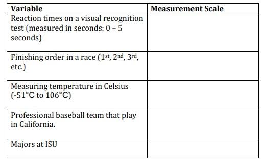 Solved \begin{tabular}{|l|l|} \hline Variable & Measurement | Chegg.com