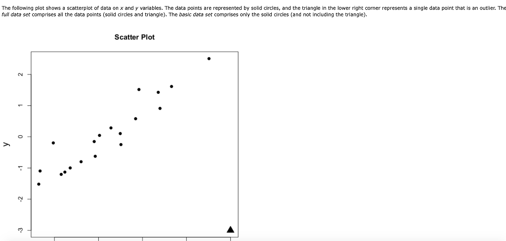 Solved The following plot shows a scatterplot of data on x | Chegg.com