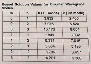 Solved Question 7Consider a rectangular waveguide with | Chegg.com