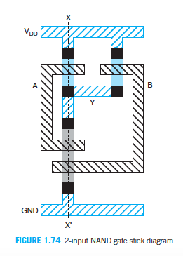 Solved GND FIGURE 1.74 2-input NAND gate stick diagranm | Chegg.com