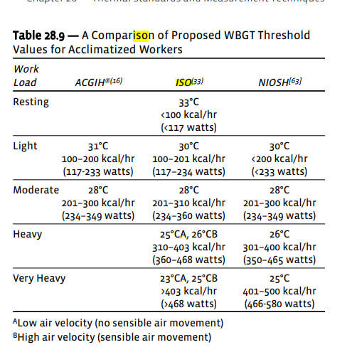 Solved Given the WBGT for a sunny day with the natural dry | Chegg.com
