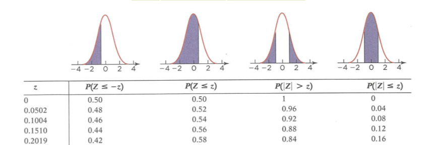 Solved In this normal distribution table, how to know which | Chegg.com