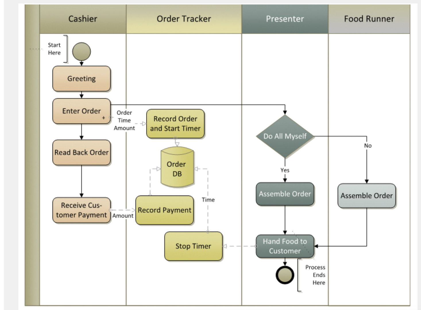 Solved PLEASE DRAW A BPMN DIAGRAM!!DRAW ITTT ON PAPPER OR | Chegg.com
