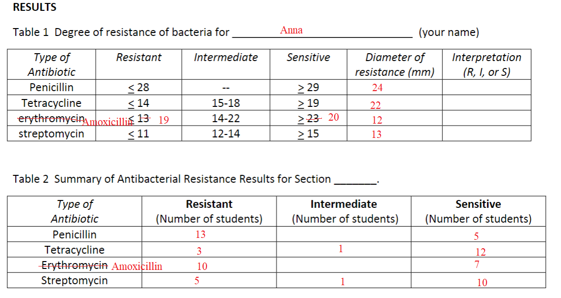 Solved Write a short paragraph summarizing the results of | Chegg.com