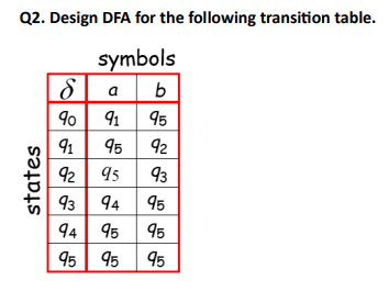 Solved Q2. Design DFA for the following transition table. | Chegg.com