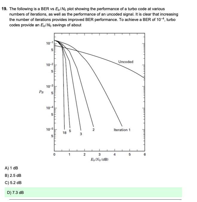 Solved 19. The following is a BER vs Ep/No plot showing the | Chegg.com