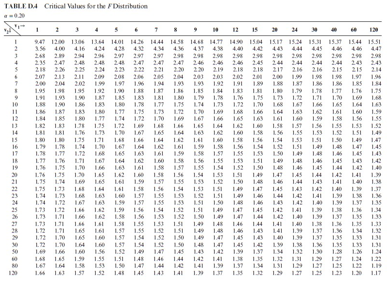 Solved Use the F distribution table (Table D.4) to determine | Chegg.com