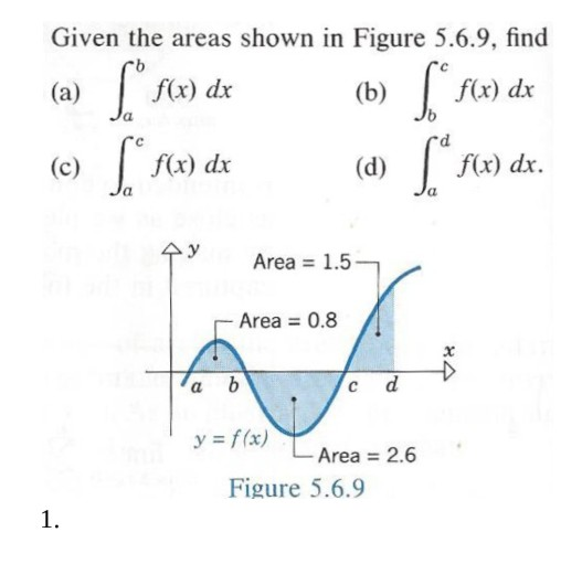 Solved 2. Properties of integrals The figure shows the areas | Chegg.com