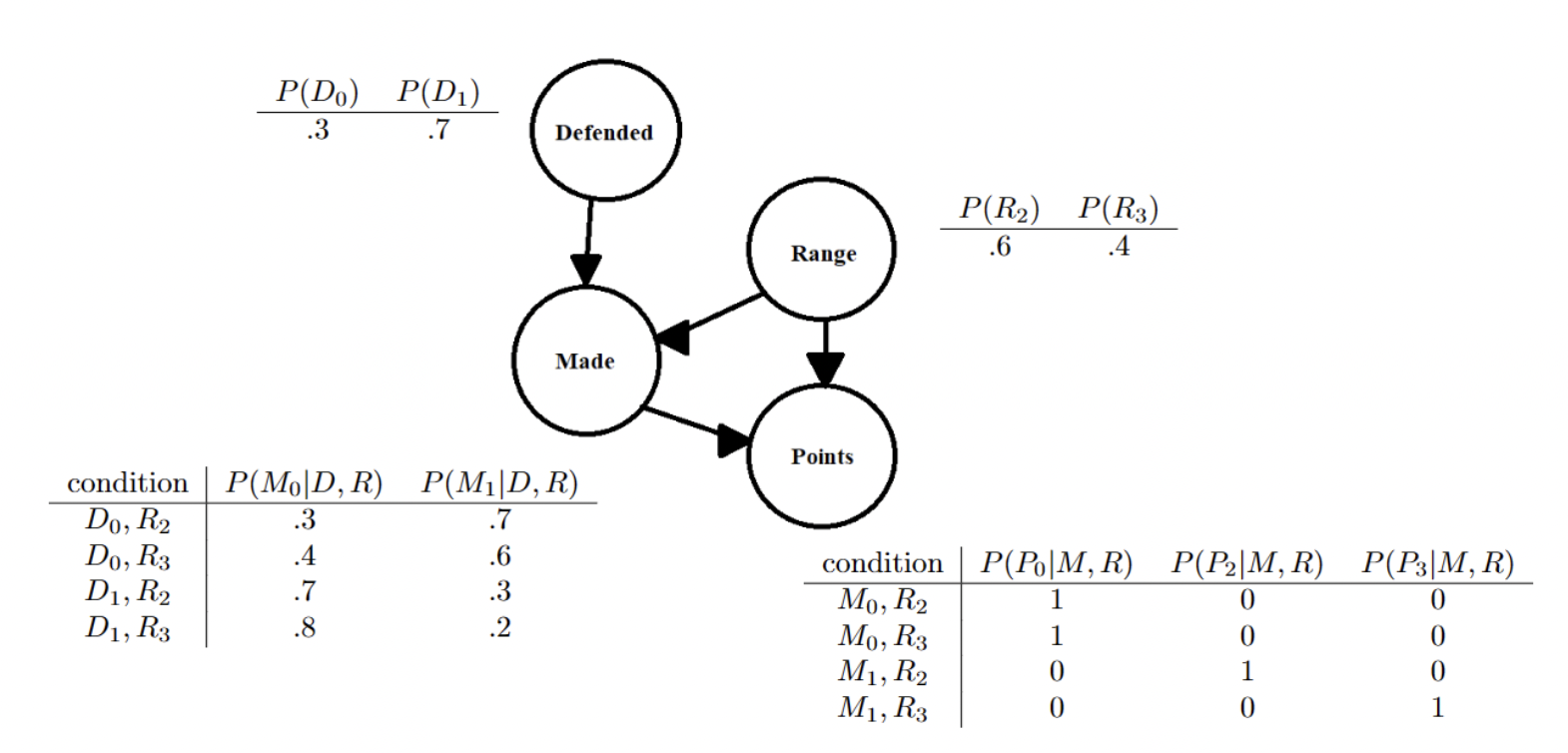 (6) At the top of the next page is a Bayes Net graph | Chegg.com