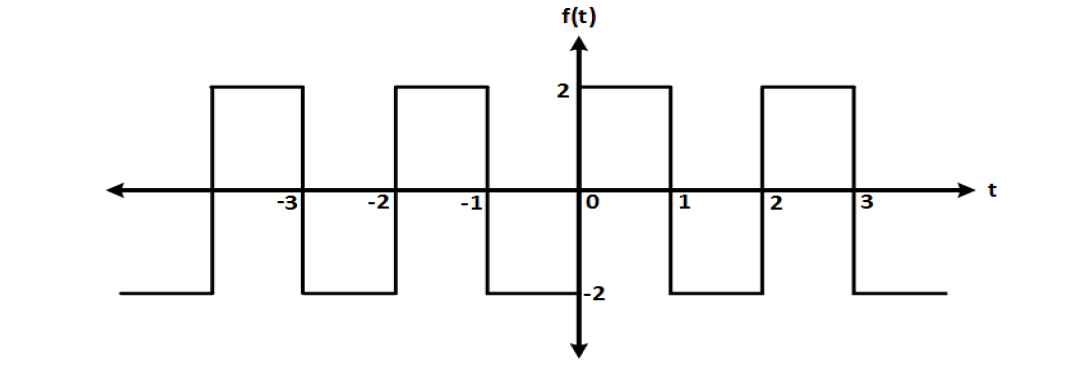 Solved The Fourier series coefficients (a0, an, bn) for the | Chegg.com