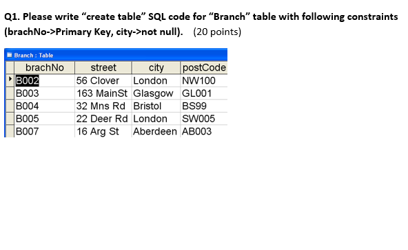 Solved Q1. Please write "create table" SQL code for "Branch" | Chegg.com