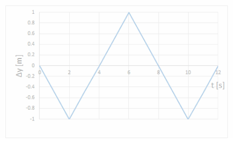 Solved The graph shows a snapshot of a transverse wave | Chegg.com