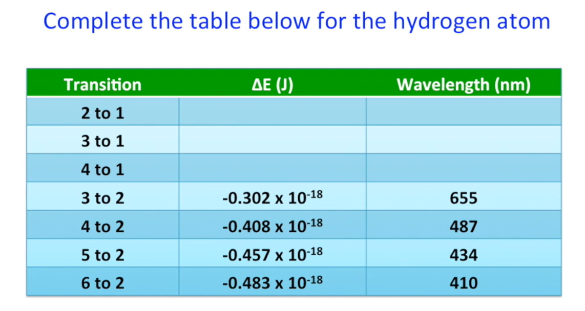 Solved how to find delta E and the wavelength from n=2 to | Chegg.com
