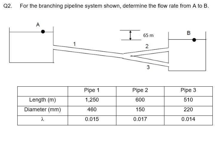 Solved Q2. For the branching pipeline system shown, | Chegg.com
