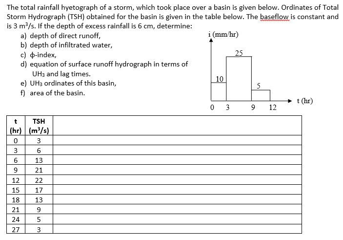 Solved 10 5 The total rainfall hyetograph of a storm, which | Chegg.com