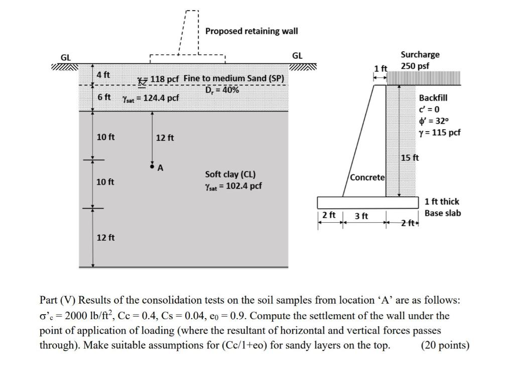 Solved Proposed retaining wall GL GL Surcharge 250 psf 1 ft | Chegg.com